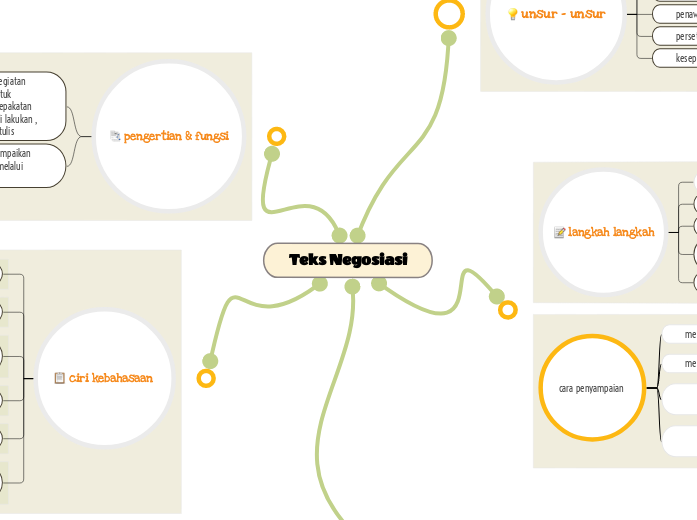 Teks Negosiasi - Mind Map