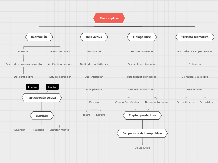 Conceptos - Mind Map