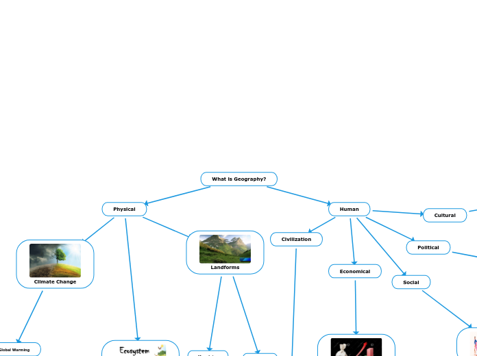 What is Geography? - Mind Map