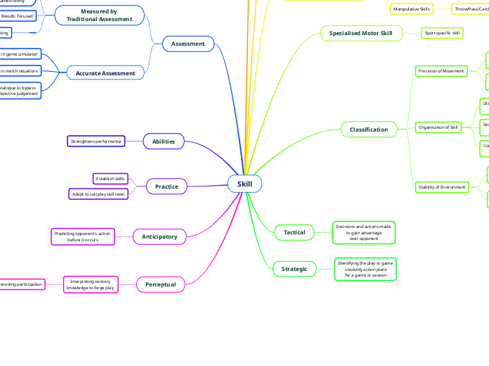 Skill - Mind Map