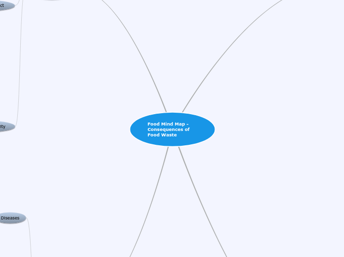 Food Mind Map - Consequences of Food Waste - Mind Map