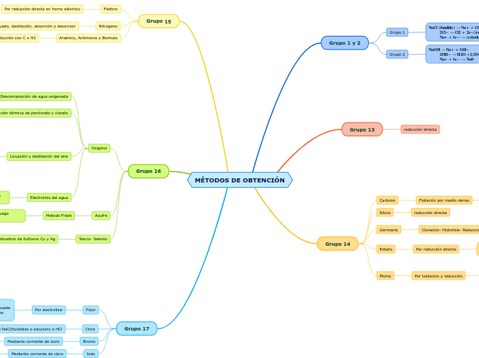 MÉTODOS DE OBTENCIÓN - Mind Map