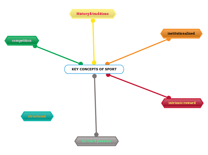 task 1 - Mind Map
