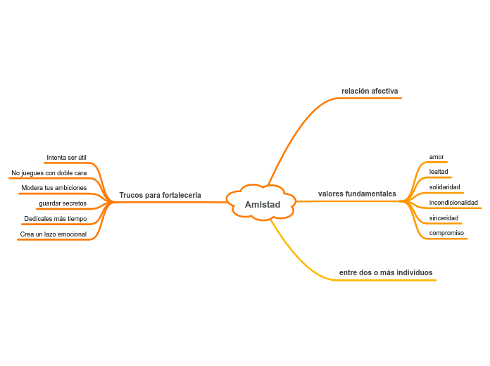 Amistad - Mind Map