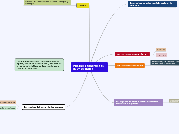 Tipos de interacciones - Mind Map