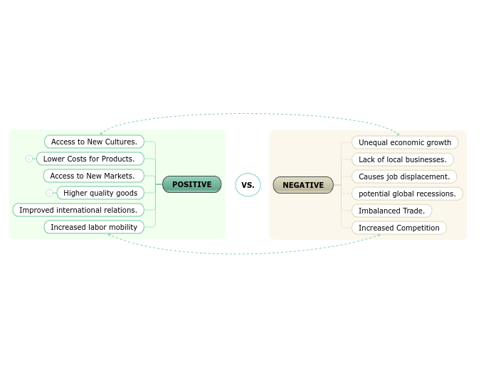 Comparison diagram - Mind Map