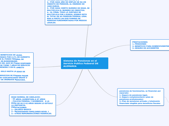 Sistema de Pensiones en el ...- Mind Map