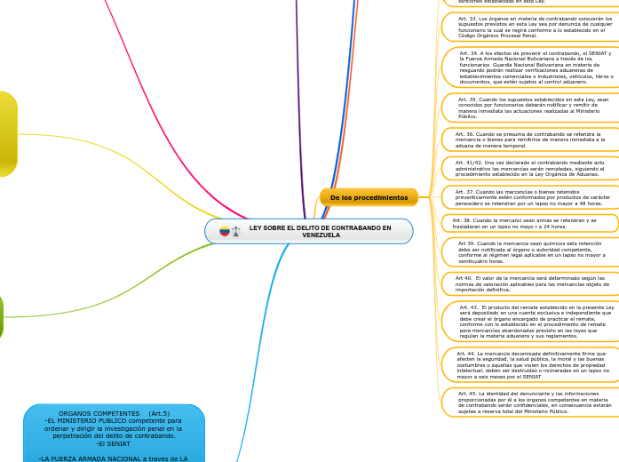 LEY SOBRE EL DELITO DE CONTRABANDO EN VENE...- Mind Map