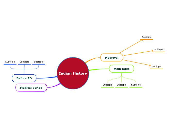 Indian History - Mind Map