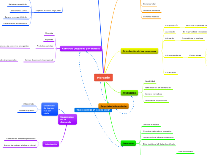 Mercado - Mind Map