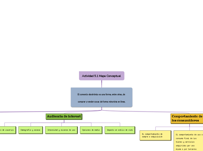 Actividad 5.1 Mapa Conceptual - Mind Map