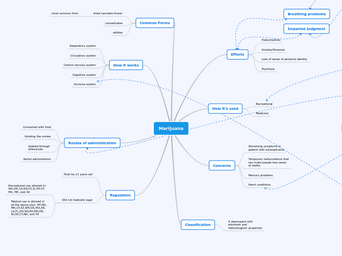 Marijuana - Mind Map