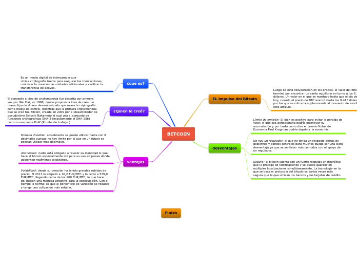BITCOIN - Mind Map