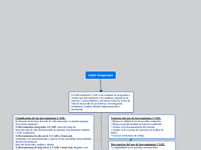 CASE Integrados - Mind Map