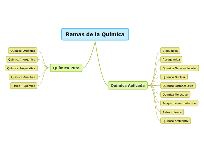 Ramas de la Química - Mind Map
