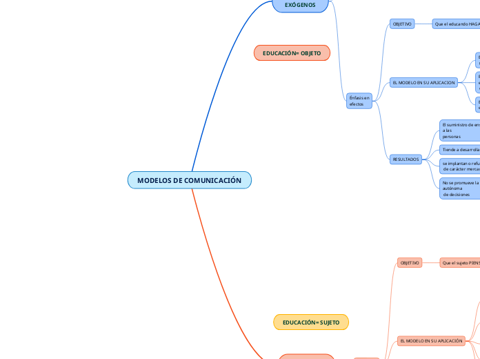 MODELOS DE COMUNICACIÓN - Copia - Mind Map