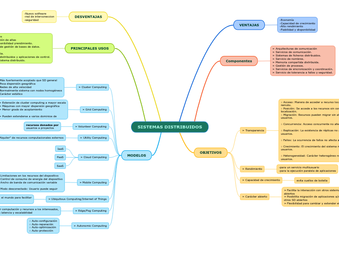 SISTEMAS DISTRIBUIDOS - Mind Map