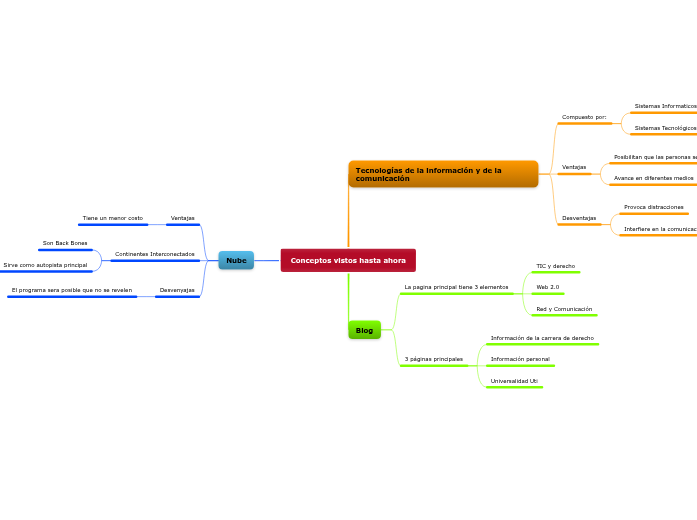 Conceptos vistos hasta ahora - Mind Map