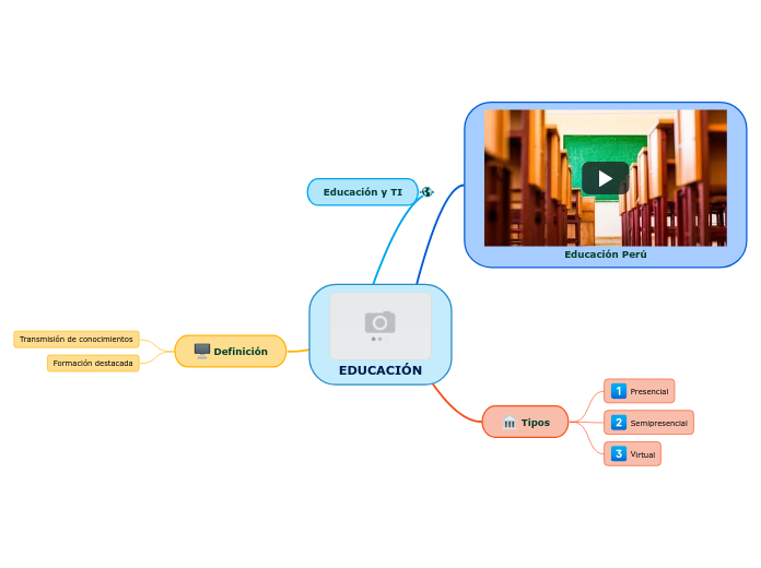 EDUCACIÓN - Mind Map