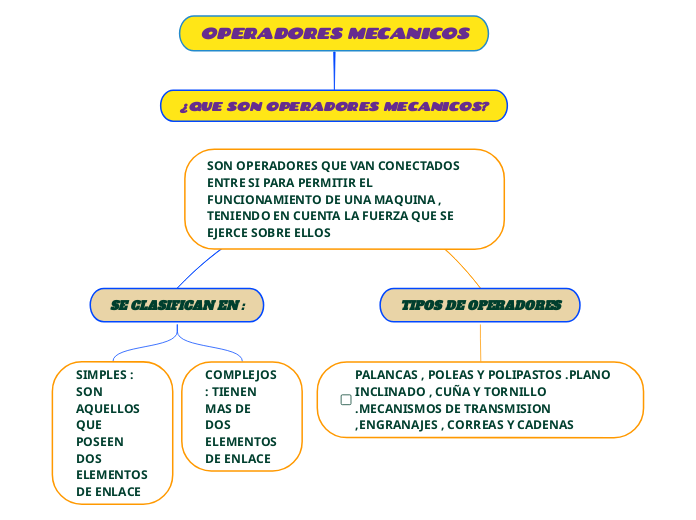 OPERADORES MECANICOS - Mind Map