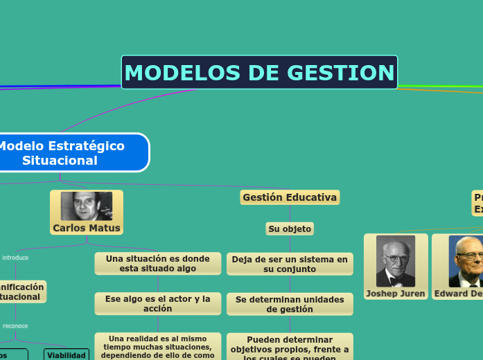MODELOS DE GESTION - Mind Map