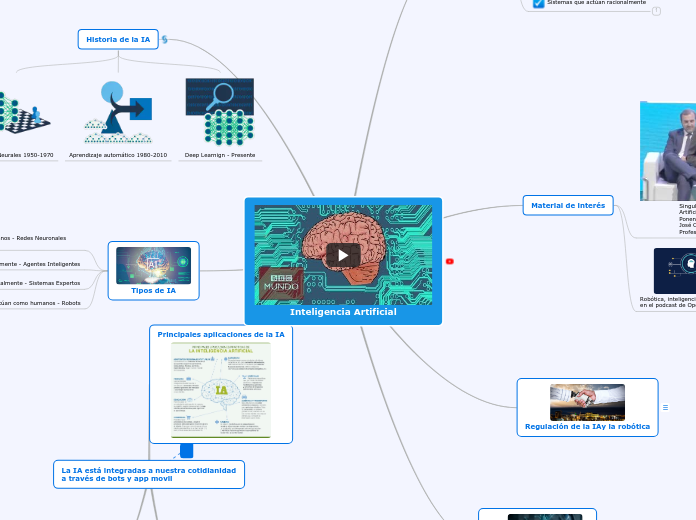 Inteligencia Artificial - Mind Map
