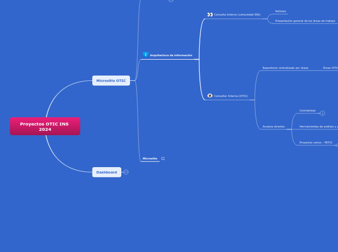 Proyectos OTIC INS 2024 - Mind Map