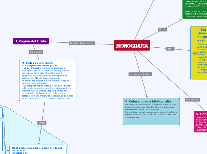 MONOGRAFIA - Mind Map