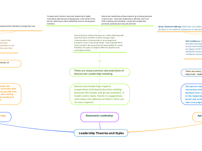 Leadership Theories and Styles - Mind Map