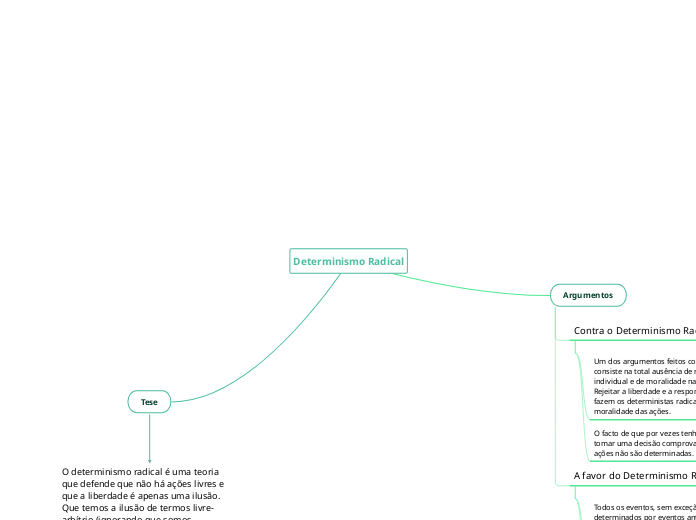 Determinismo Radical - Mind Map