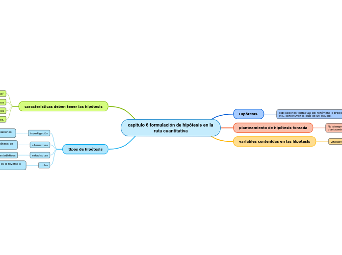capitulo 6 formulación de hipótesis en la ...- Mind Map