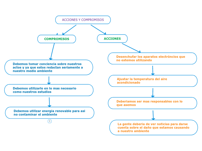 ACCIONES Y COMPROMISOS - Mind Map