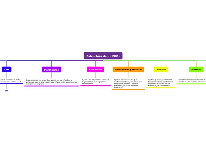 Estructura de un ERP - Mind Map