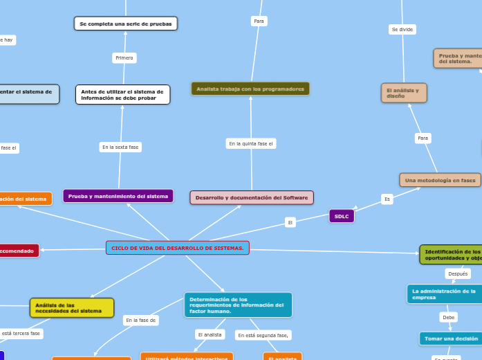 CICLO DE VIDA DEL DESARROLLO DE SISTEMAS. - Mind Map