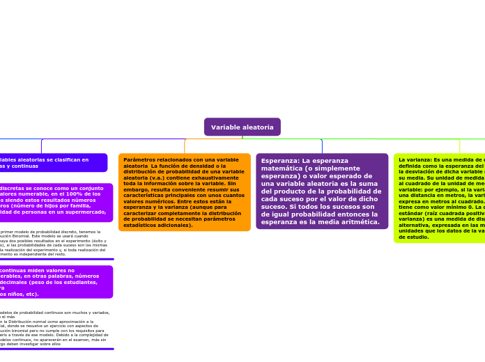 Variable aleatoria - Mind Map