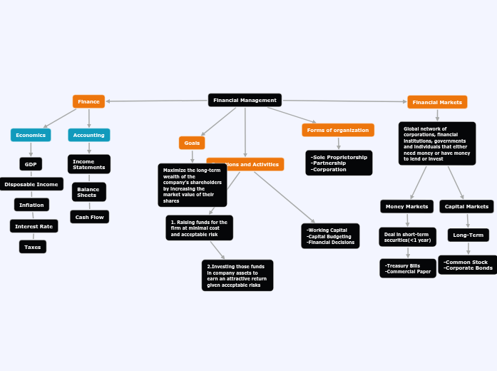 Financial Management - Mind Map