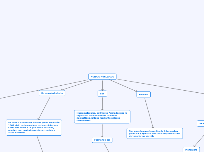 ACIDOS NUCLEICOS - Mind Map