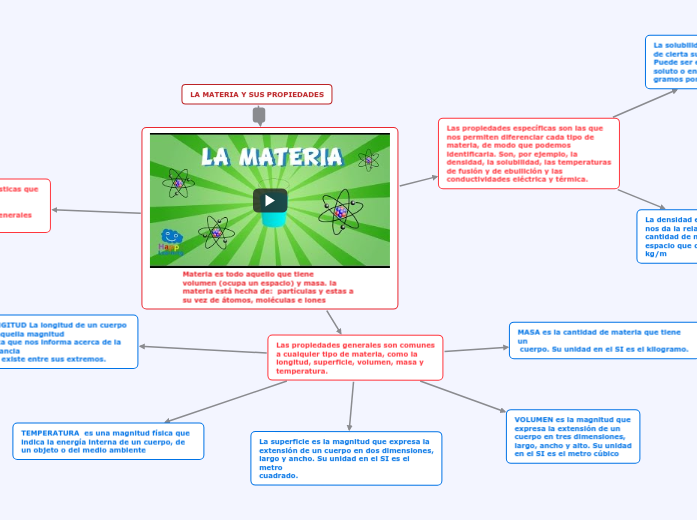 LA MATERIA Y SUS PROPIEDADES | Mapa mental Mindomo