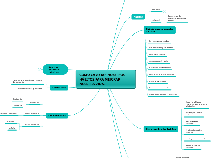 COMO CAMBIAR NUESTROS HÁBITOS PARA MEJORAR...- Mind Map