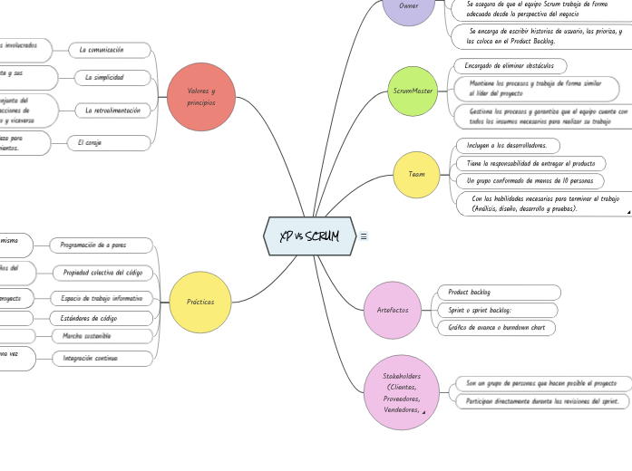 XP vs SCRUM - Mind Map