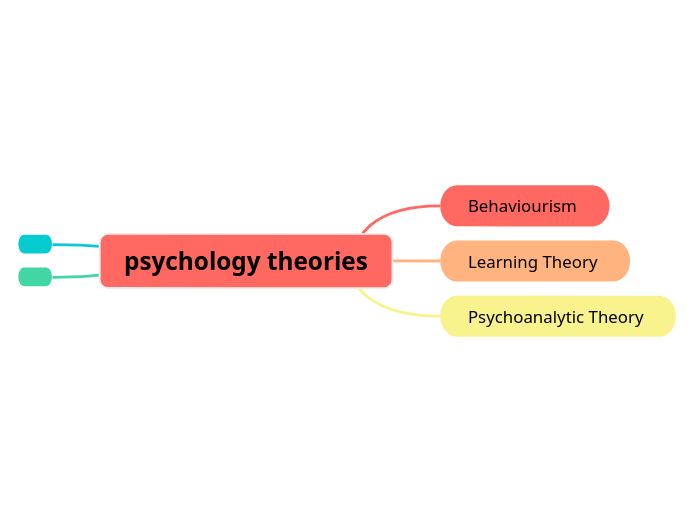 psychology theories - Mind Map