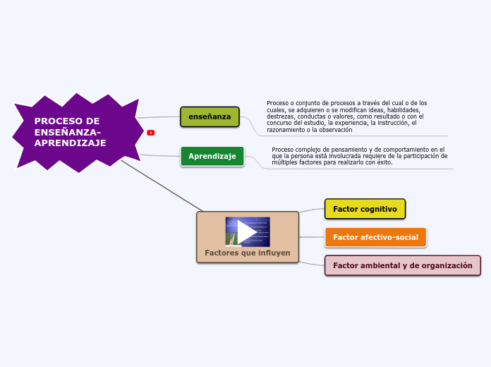 PROCESO DE ENSEÑANZA-APRENDIZAJE - Mind Map