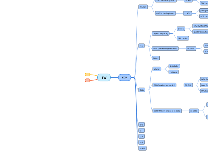 TW - Mind Map