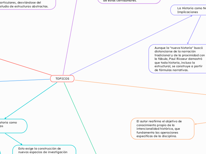 TOPICOS | Mapa mental Mindomo