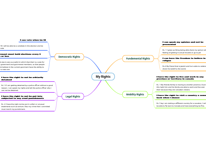 My Rights - Mind Map