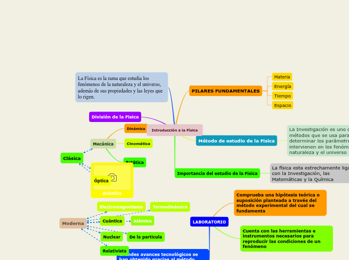 Introducción a la Física - Mind Map