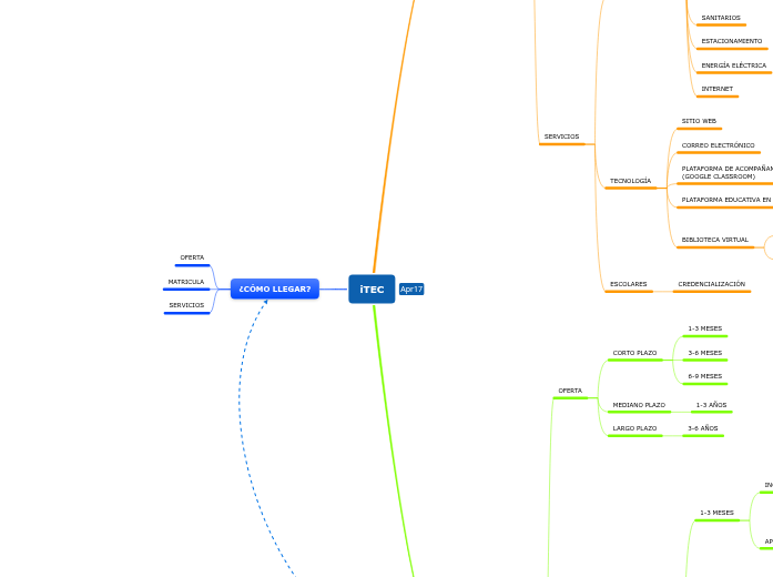iTEC - Mind Map