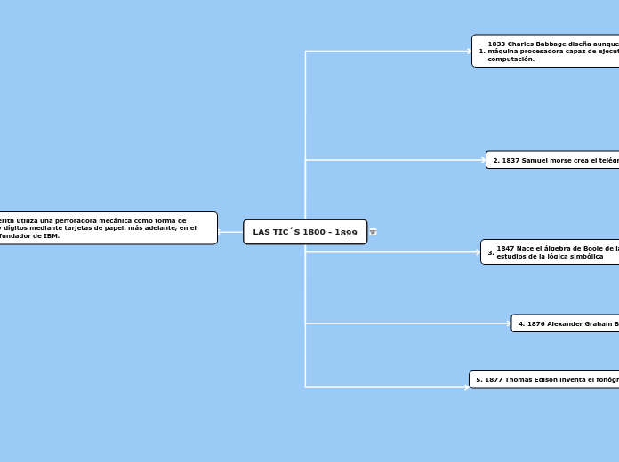 LAS TIC´S 1800 - 1899 - Mind Map