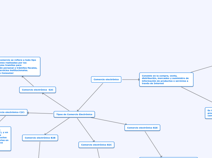 Comercio electrónico - Mind Map