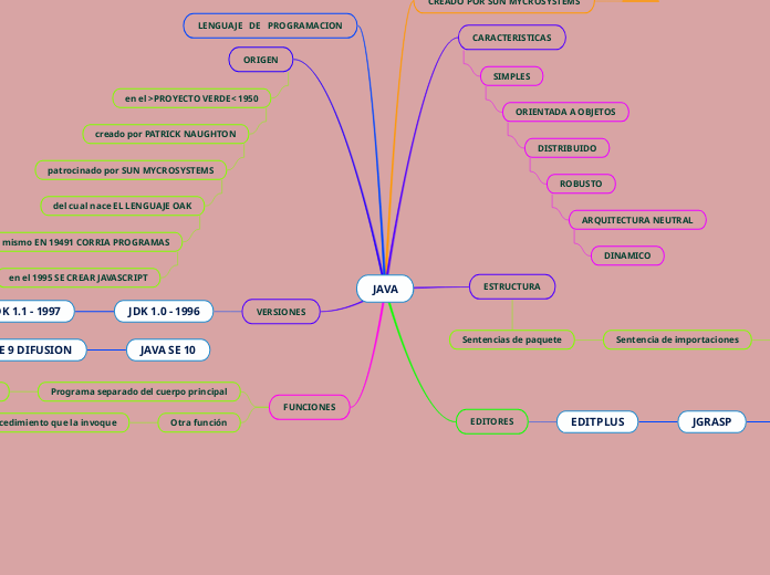 JAVA - Mind Map